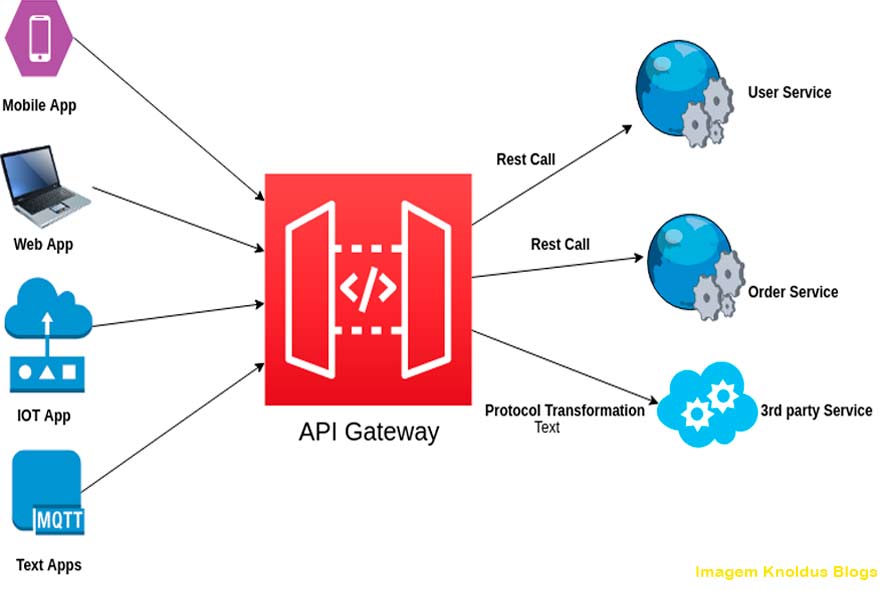 API-Gateway - Minuto da Segurança da Informação API-Gateway - Minuto da Segurança da Informação