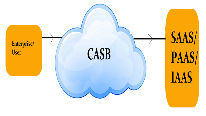 O que significa CASB ? - Minuto da Segurança da Informação