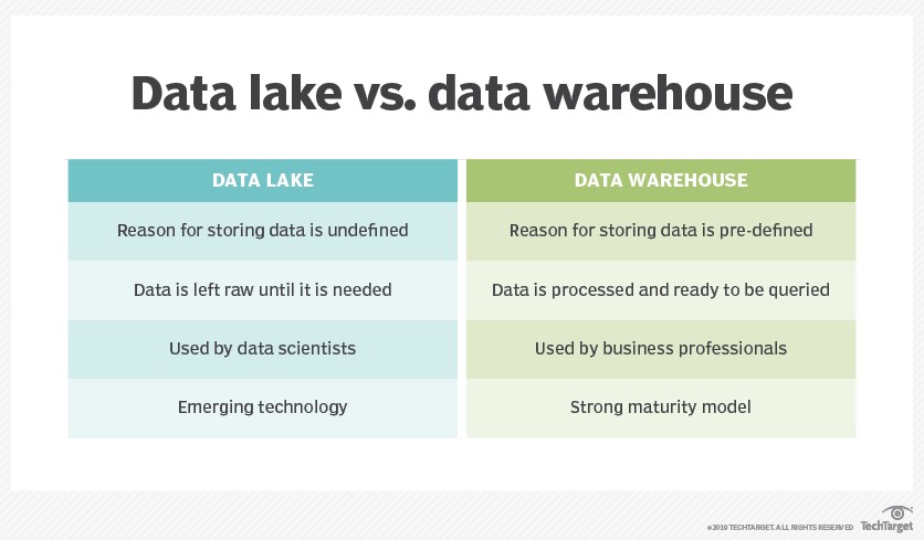 Você sabe o que é um Data Lake