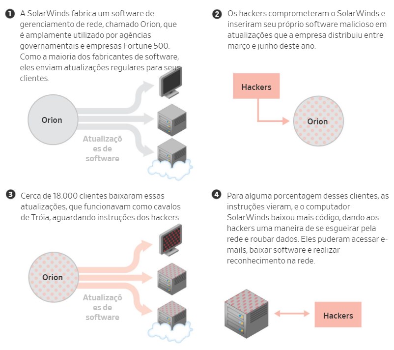 Entenda o ataque hacker da SolarWinds que assombrou o mundo
