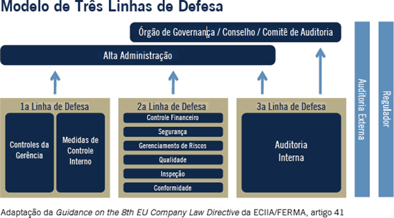 Modelo Governança de 3 linhas de defesas do IIA