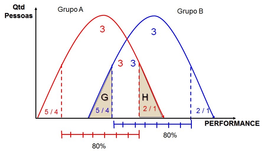 Curva de Desempenho como explicar para sua Equipe!