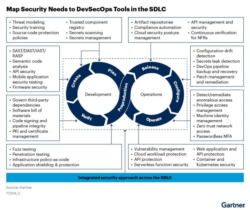 Requerimentos para implementação de DevSecOps no SDLC
