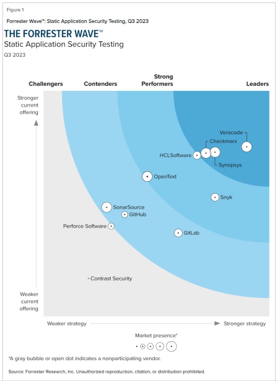 Forrester Wave: SAST Static Application Security Testing