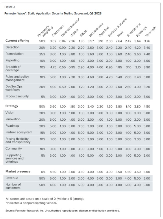 Forrester Wave: SAST Static Application Security Testing