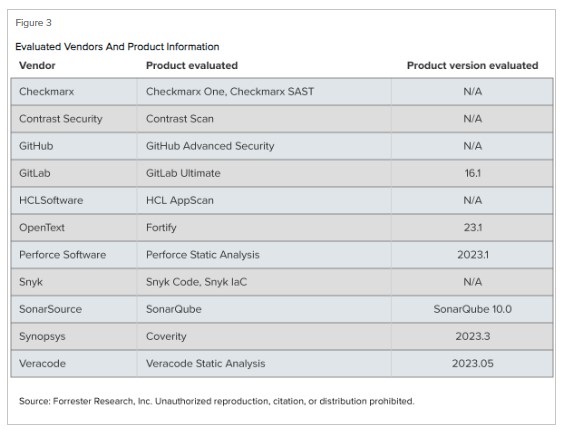 Forrester Wave: SAST Static Application Security Testing